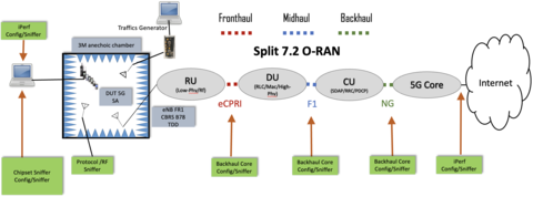 Open RAN Interoperability | NIST